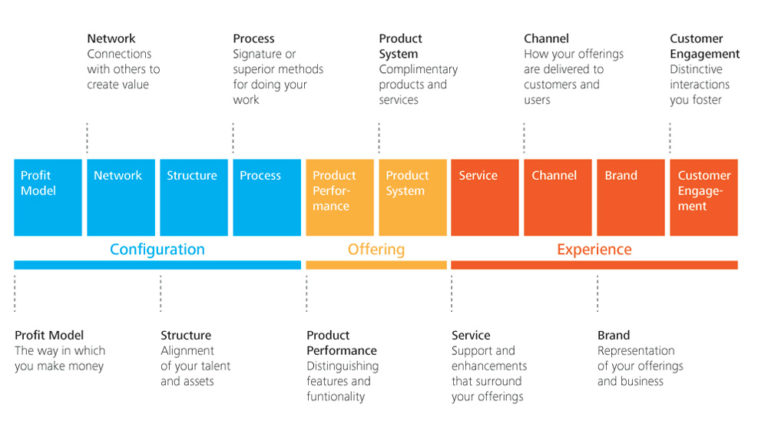 Your Guide to the 10 Types of Innovation | Big Red Cloud