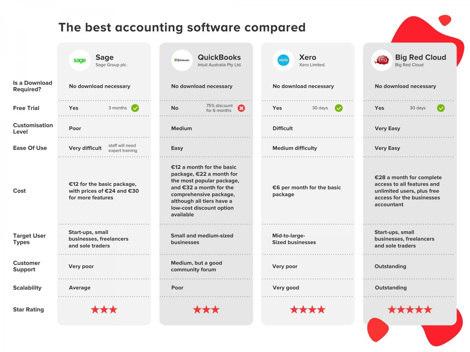 Better Business Accounting | Big Red Cloud